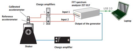 Calibration By Means Of Comparison Method Zetlab
