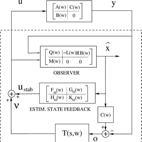 Observer Based Controller Parametrization Download Scientific Diagram