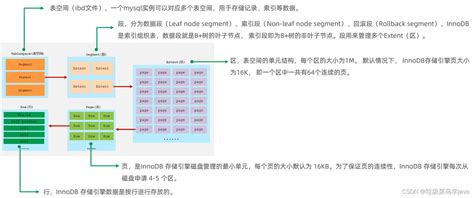 深入解析mysqlinnodb存储引擎的逻辑与磁盘结构：事务原理与mvcc Csdn博客