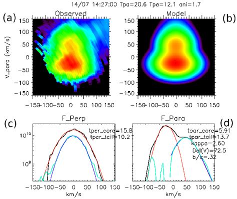 typical vdf and its model panel a slice of the measured vdf in a