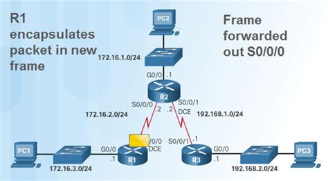 Routing And Switching Essentials Instructor Materials Chapter Static Routing