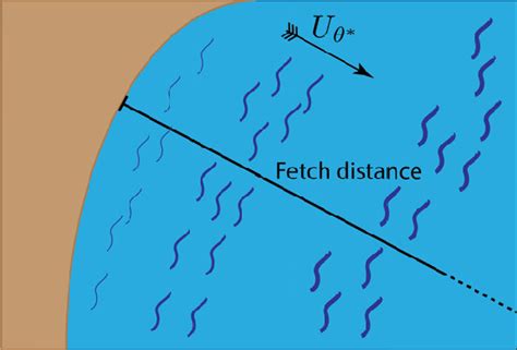 7 Fetch Distance Represented For A Wind Of Strength U With Direction θ