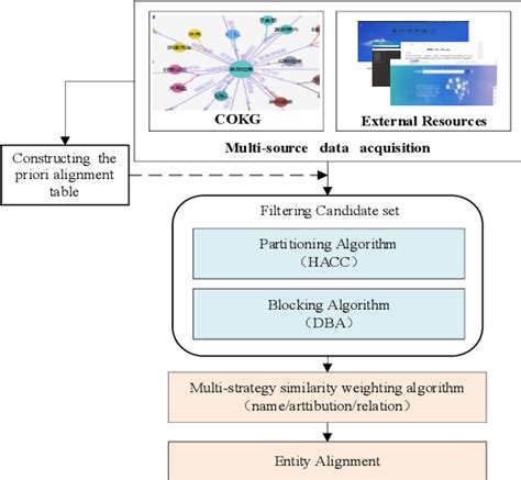 figure 1 from research on partition block based multi source knowledge