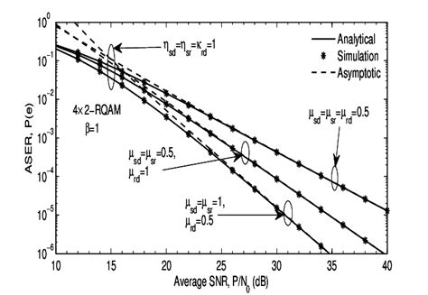 Aser Of 4 × 2 Rqam Scheme For Dual Hop Df Relaying System With Varying