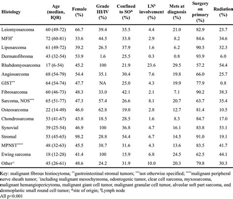 Characteristics Of Sarcoma By Histology N 78 527 Download Scientific Diagram
