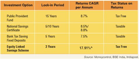 5 Difference Between Elss Vs Ppf Vs Nsc Vs Tax Saving Fixed Deposit