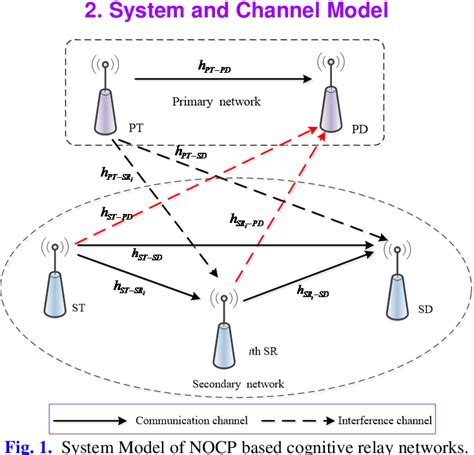 Figure 1 From Optimal Power Allocation And Relay Selection For Cognitive Relay Networks Using