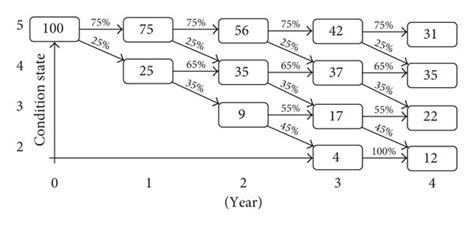 Example Of A Markovian Deterioration Model Download Scientific Diagram