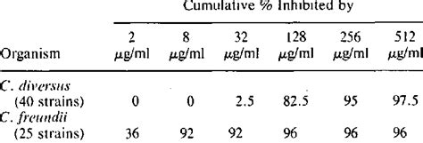 Susceptibility Of Citrobacter Diversus And Citrobacter Freundii To Download Table