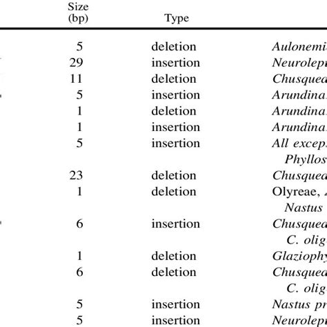 Phylogenetically Informative Length Mutations In The Rpl16 Intron Six