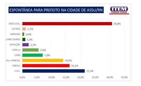 Toni Martins Todo Mundo Lê Eleições 2024 Em Assu As Mulheres