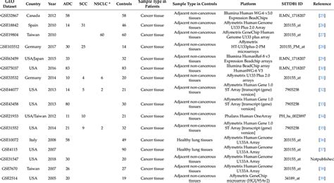 overview of the datasets selected from geo for case control analyses