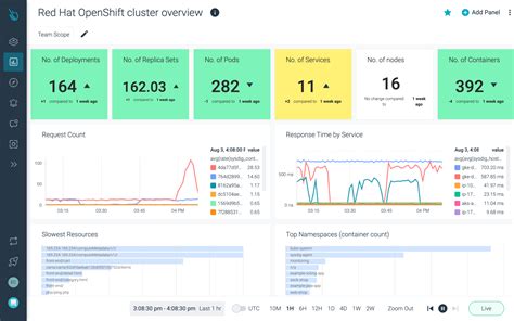 Red Hat Openshift Sysdig