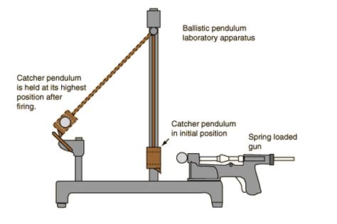 Ballistic Pendulum