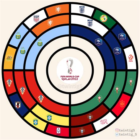 Fifa World Cup 2022 Brackets