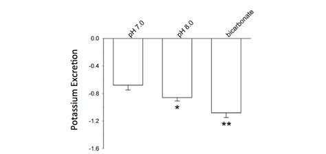 Management Of Severe Hyperkalemia In The Post Kayexalate Era