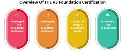 A Complete Guide To Itil V3 Foundation Certification Itsm Docs Itsm Documents And Templates