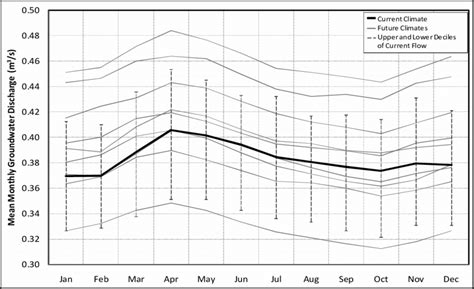 MODFLOW Mean Monthly Groundwater Discharge With GCM Climate Change Download Scientific Diagram