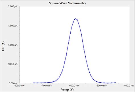 Square Wave Voltammetry Gamry Instruments