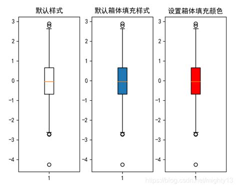 matplotlib之pyplot模块——绘制箱线图（盒须图）boxplot （二）演示外观参数、返回值 whiskerprops csdn博客