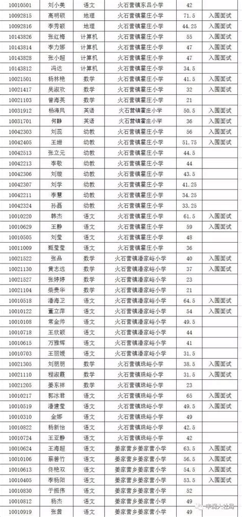 豐潤區公開招聘編外教師筆試成績、面試通知及人員名單看這裡！ 每日頭條