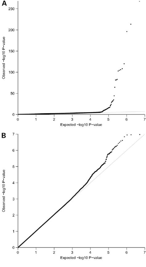 Figure 1 From Genome Wide Meta Analysis Of Common Variant Differences