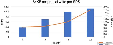 sequential writes performance results for dell apex block storage for