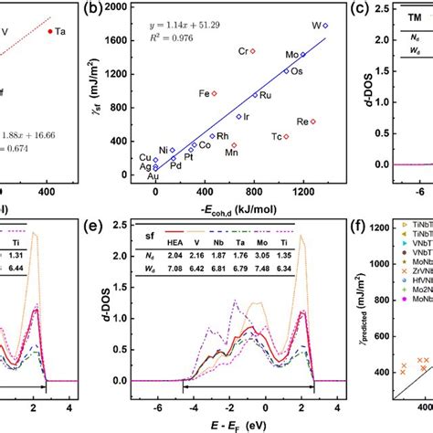 The Correlation Of Stacking Fault Energy Sfe With Individual Download Scientific Diagram