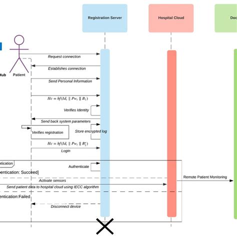 Sequence Diagram Of The Proposed Authentication And Encryption Scheme í