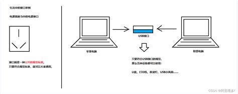 Java之接口（interface）讲解java Interface Csdn博客
