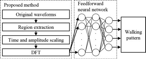 Applying Proposed Method For Gait Recognition Download Scientific Diagram