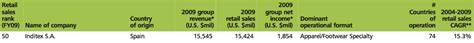 Inditex Mercadona y El Corte Inglés entre los mayores comercios del mundo towni
