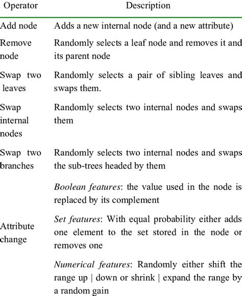 The Mutation Operators Used By Mswv Download Table
