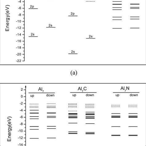Electron Energy Levels For A C Atom N Atom And Al And B Al C And Download Scientific