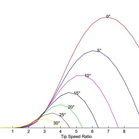 Power Coefficient Versus Tip Speed Ratio Download Scientific Diagram