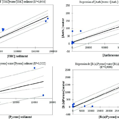 Linear Regression Between Water And Sediment For Thc Pahs Concentrations Download Scientific