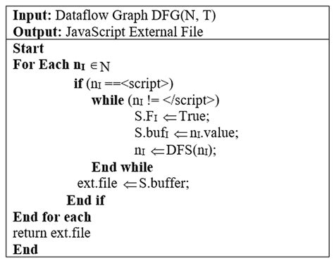 Algorithm For Html5 Code Instrumentation Download Scientific Diagram