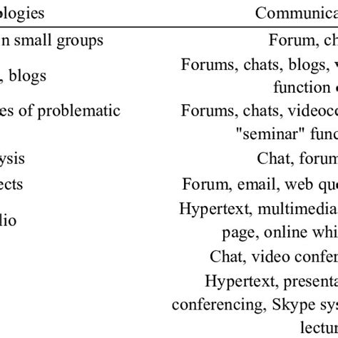 Comparative Analysis Of Traditional Teaching Tools And Bl Ones Download Scientific Diagram