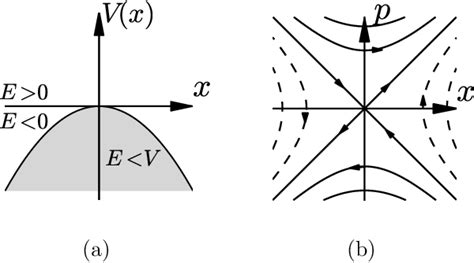 Figure 1 From Classical Propagation In The Quantum Inverted Oscillator
