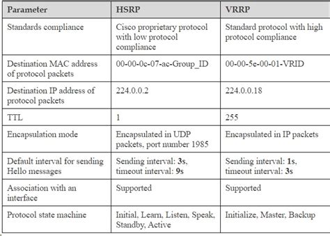 hsrp vs vrrp huawei enterprise support community