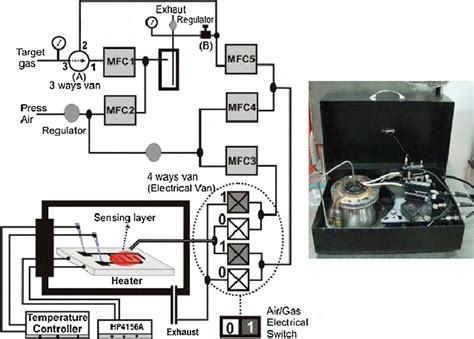 Gas Sensor Testing Systems With High Speed Switching From The Air To Download Scientific