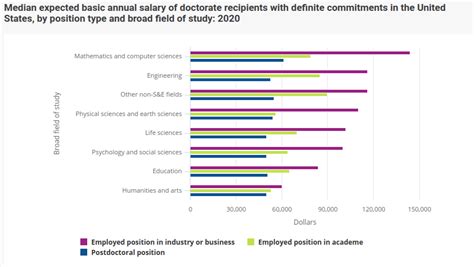 Tim Sainburg On Twitter That Said The Differences In Postdoc Pay