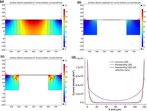 Finite Element Simulation Analysis Of Iv Performance Of Leds With