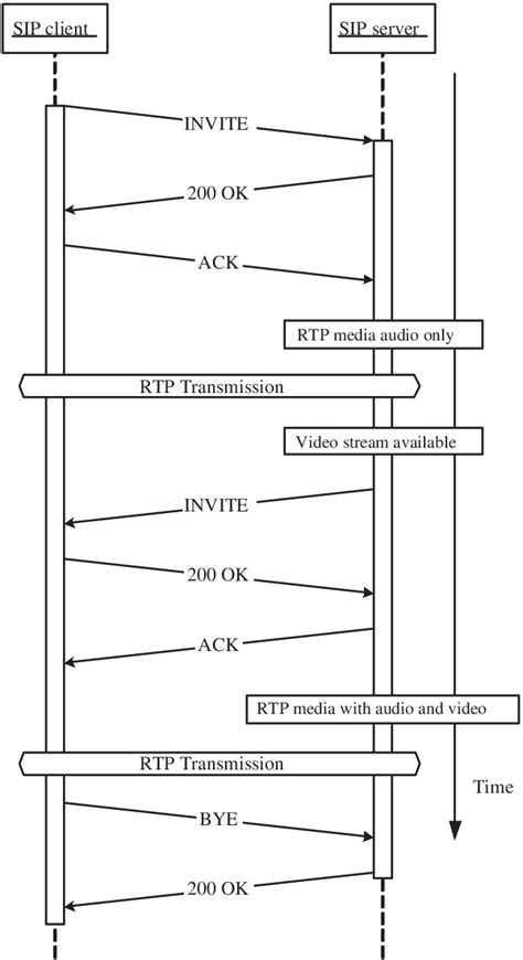 2 Session Initiation Protocol SIP With Media Extensions SIP Is