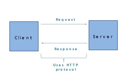 Get And Post Methods In Protocol