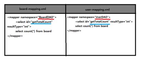 Spring 2장 Mapper Xml 파일 설정 Mybatis 구조와 Mapper Xml 파일 구조 및 엘리먼트