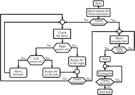 program flowchart showing the entire operation of the robot download
