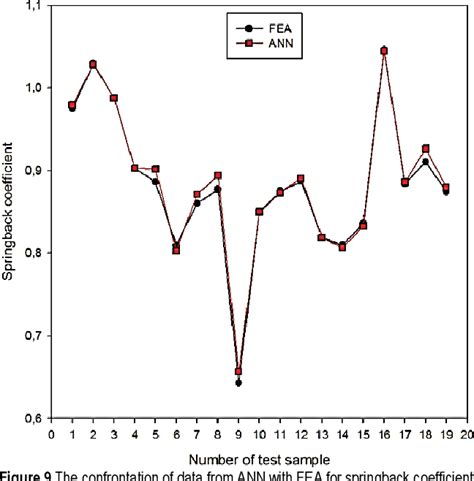 Figure 1 From Artificial Neural Networks Model For Springback