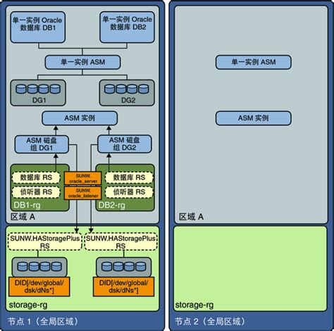 非全局区域中使用单独磁盘组的单实例 Oracle Asm 适用于 Oracle 的 Oracle Solaris Cluster 数据服务指南