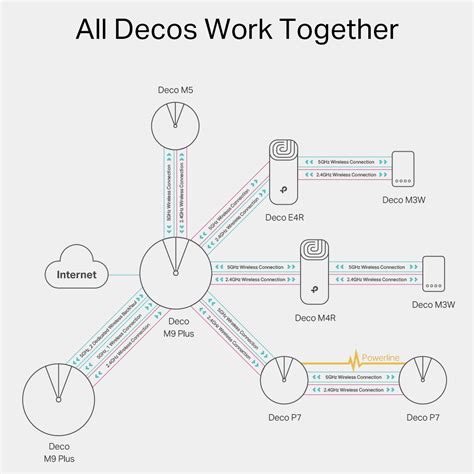 Tp Link Omada Mesh Vs Deco Mesh Vs Onemesh What S The Difference
